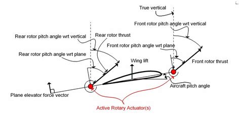 Traditional Tilt Rotor Free Body Diagram Download Scientific Diagram
