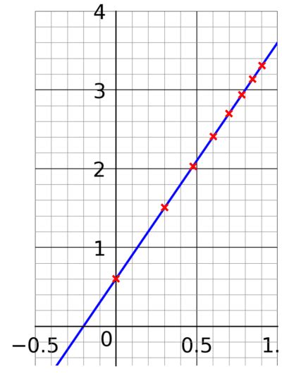 Reduction To Linear Form Revision MME