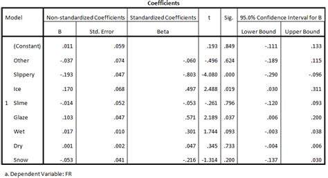 Coefficient Values Of The Corresponding Regression Equation Fr Download Scientific Diagram
