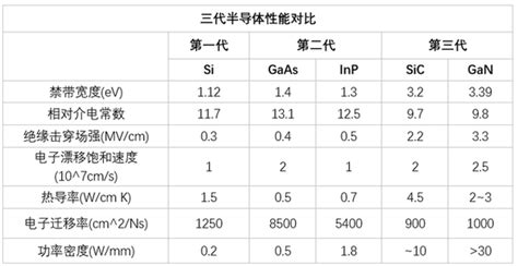氮化镓︱第三代半导体材料，前有围堵后有追兵 知乎