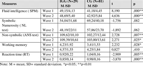 Estimated Means And Standard Deviations Of Cognitive Characteristics
