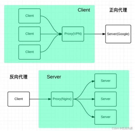 Linux Nginxtomcat 负载均衡 动静分离集群linux 安装负载均衡器 Csdn博客