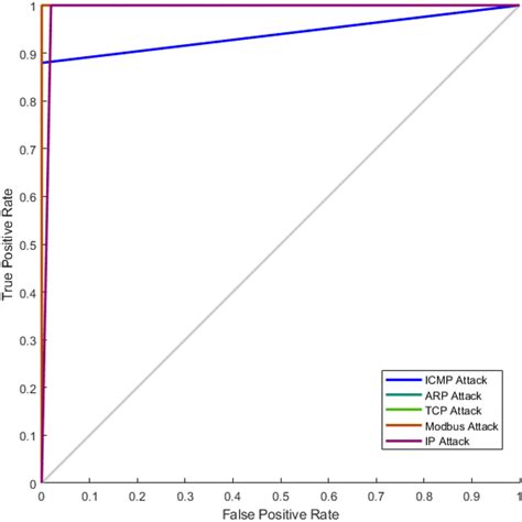 Roc Curve For Decision Tree Classification Of Different Attack Types