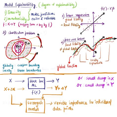 Idea Behind Lime And Shap Intuition Behind Ml Interpretation… By