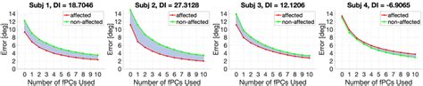 Root Mean Square Of Reconstruction Error Vs Number Of Fpcs Used Each Download Scientific