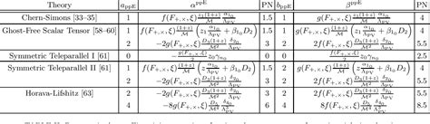 Table Ii From Parametrized Parity Violation In Gravitational Wave Propagation Semantic Scholar