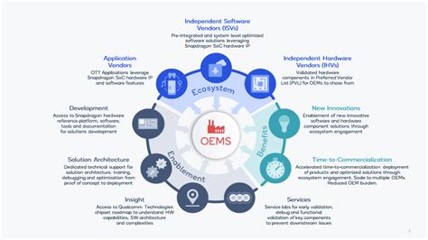 Introducing The Qualcomm Platform Solutions Ecosystem Program