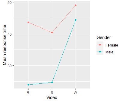Visualization Of Response Time Per Gender Download Scientific Diagram