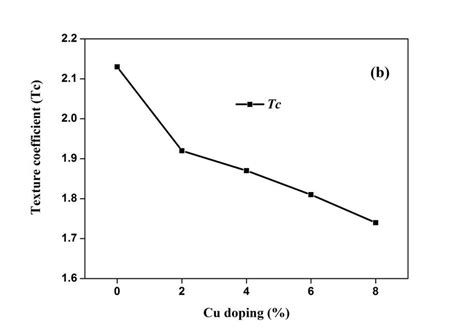 A Structural Parameters B Texture Coefficient With Respect To Download Scientific Diagram