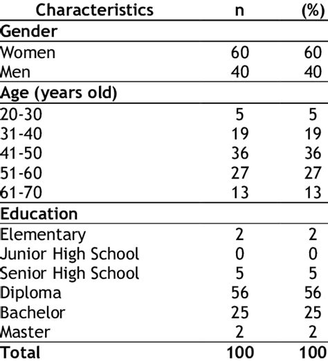 Demographic Characteristics Subjects Based On Age Sex Education