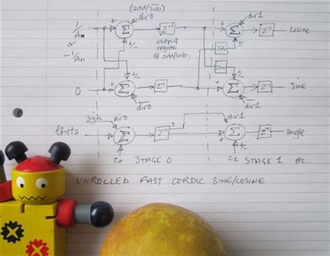 Fpga Waves 8 Fast Cordic Sine And Cosine Blog Fpga Element14 Community