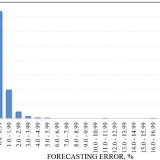 Forecasting Error Cumulative Density Analysis Download Scientific Diagram