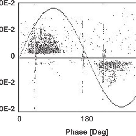 Entire Pd Pattern Acquisition Relevant To The Measurements Carried Out