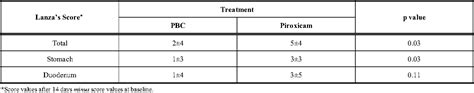 Table 1 From Send Orders Of Reprints At Reprints Piroxicam Cyclodextrin A