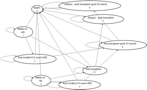 State Transition Diagram Showing The Baseline Model Structure