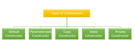 What Is A Constructor When To Use Constructor In Real Applications