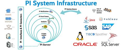 Osisoft Pi Systems