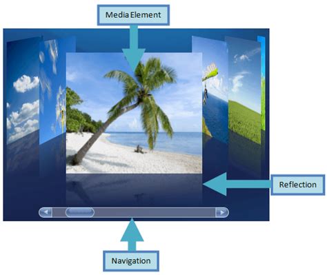 Silverlight Coverflow Visual Structure Telerik Ui For Silverlight