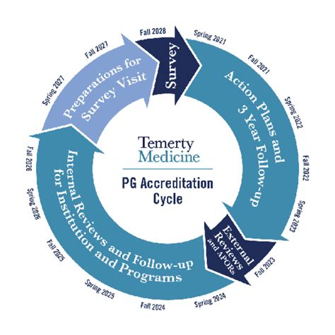 Accreditation Postgraduate Medical Education