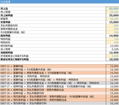 Ebit（earnings Before Interest And Taxes 利払税引前利益） ビジネスハック 戦略経営会計