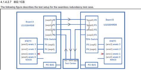 Ls1028ardb Packet Forwarding On Layer 2 Level Nxp Community