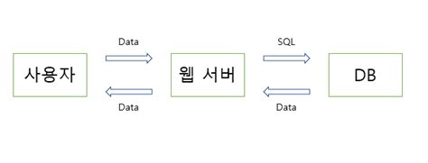 비박스를 활용한 웹 모의해킹 완벽 실습 Sql 인젝션 기초 · Ming