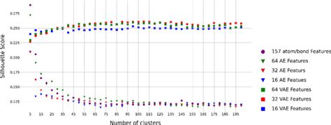 Deep Clustering Of Small Molecules At Large Scale Via Variational Autoencoder Embedding And K