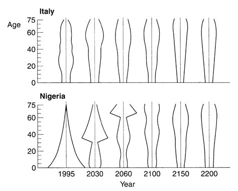 Chapter 7 Stable Population Model UW SOC CS SS CSDE 533 A Course Notes