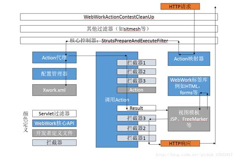 struts2基础学习总结 name register是什么含义 csdn博客