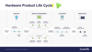 Accelerating Hardware Development Ideation And Engineering PPTX