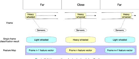 Figure 1 From Vehicle Acoustic And Seismic Synchronization Signal Classification Using Long Term