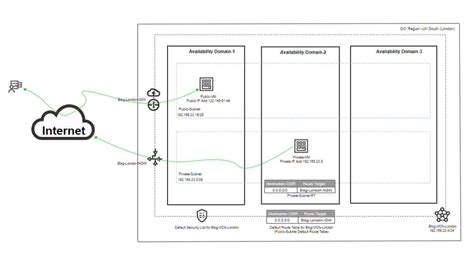 Oci Public And Private Subnets In Association With Internet And Nat Gateways Part 1