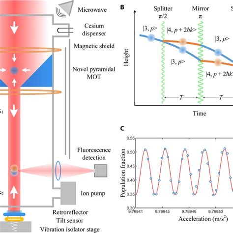 Pdf Gravity Surveys Using A Mobile Atom Interferometer