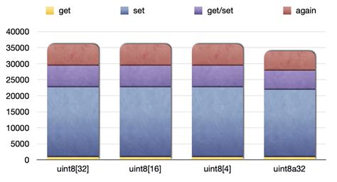 Do Solidity Value Arrays Consume Less Gas Than Reference Arrays