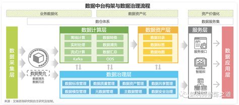 数据中台10大架构图（图文） 墨天轮