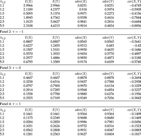 Bivariate Lst Distribution 1st And 2nd Order Moments ν 5000 Panel Download Scientific