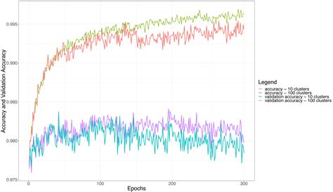 Continuous Authentication Using Deep Neural Networks Ensemble On Keystroke Dynamics Peerj