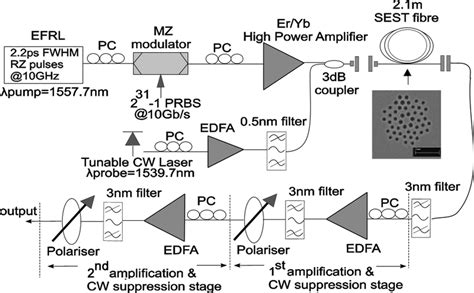 Experimental Setup Pc Polarization Controller Download Scientific Diagram