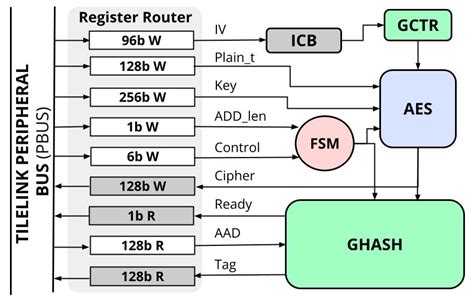 a trusted execution environment risc v system on chip compatible with transport layer security 1 3