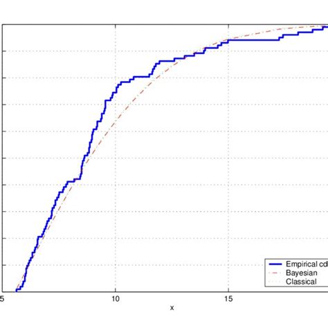 Empirical And Fitted Cumulative Distribution Functions Download