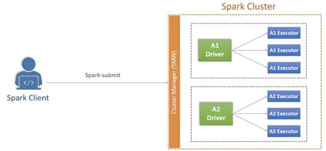 Apache Spark Manoj Guptas Blog