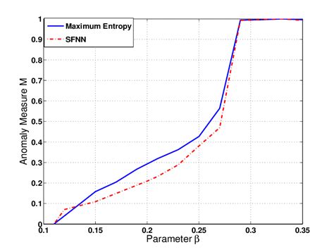 Anomaly Measure Plots Download Scientific Diagram