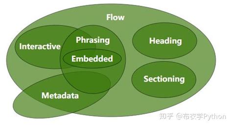 HTML基础回顾 知乎