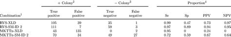 Comparison Of Selective Plating Media For The Detection Of Salmonella Download Table