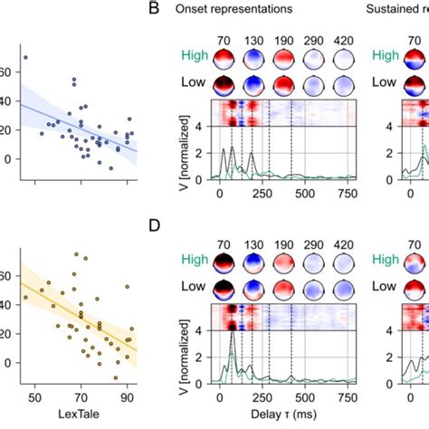 Activation Of The English Sublexical Language Model Is Modulated By Download Scientific Diagram