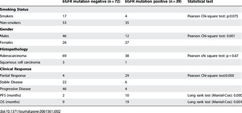 Egfr Mutation Status Of The Patients With Clinical Correlation Download Table