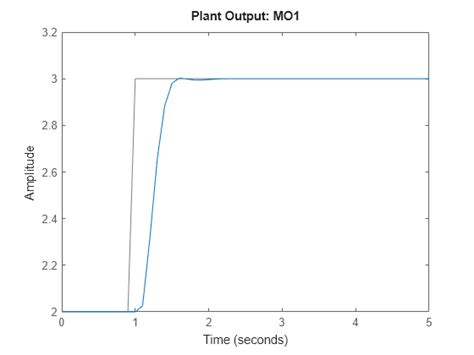 Design Mpc Controller For Identified Plant Model Matlab And Simulink