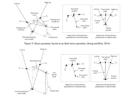 Effects Of Changes In The Convergence Angle On The Stereo Geometry And