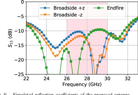 Figure 1 From Radiation Pattern Reconfigurable Phased Array With P I N Diodes Controlled For 5g