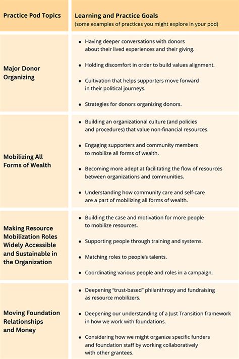 Resource Mobilizers Practice Pods